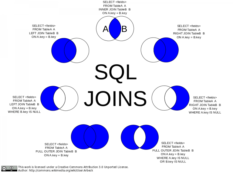 SQL Joins StrefaKodera pl